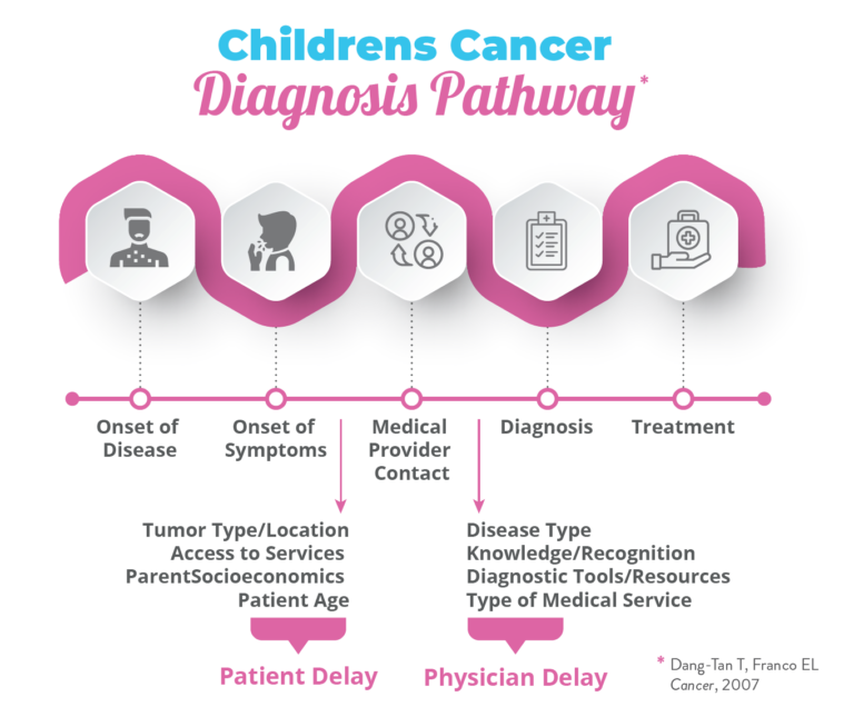 CAC2 Member Blog–Delayed Diagnosis for Children with Cancer – CAC2